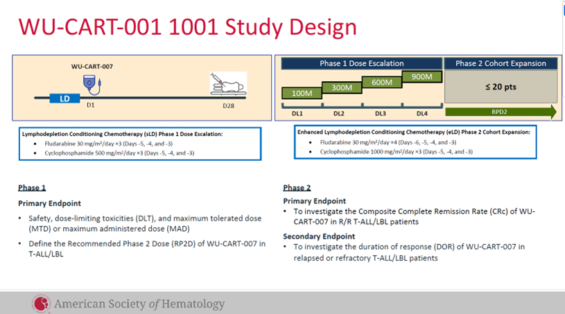 ASH 2023：Wugen通用现货型CD7 CAR-T细胞最新I/II临床数据发表医药新闻-ByDrug-一站式医药资源共享中心-医药魔方