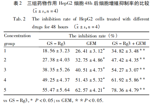 GS-Rg3联合GEM对肝癌HepG2细胞株及其VEGF的影响医药新闻-ByDrug-一站式医药资源共享中心-医药魔方