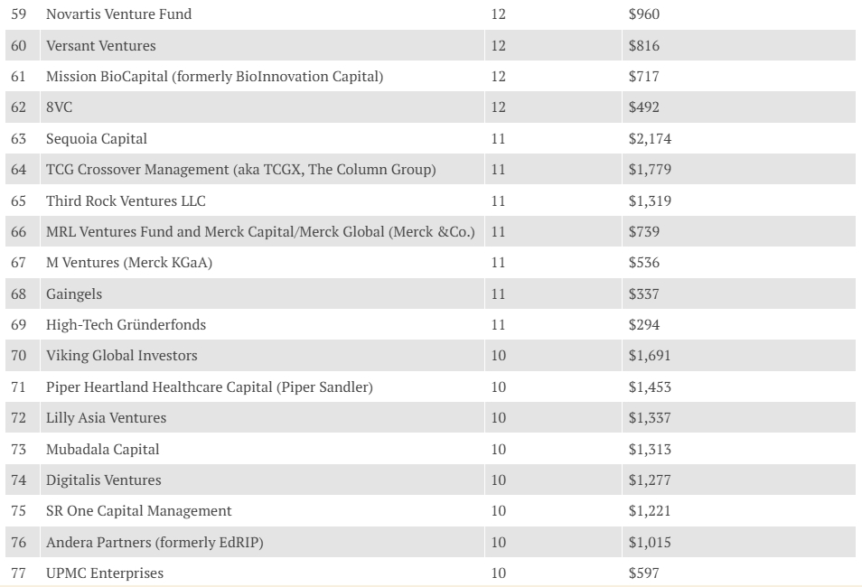 2024年医药风险投资机构TOP100医药新闻-ByDrug-一站式医药资源共享中心-医药魔方