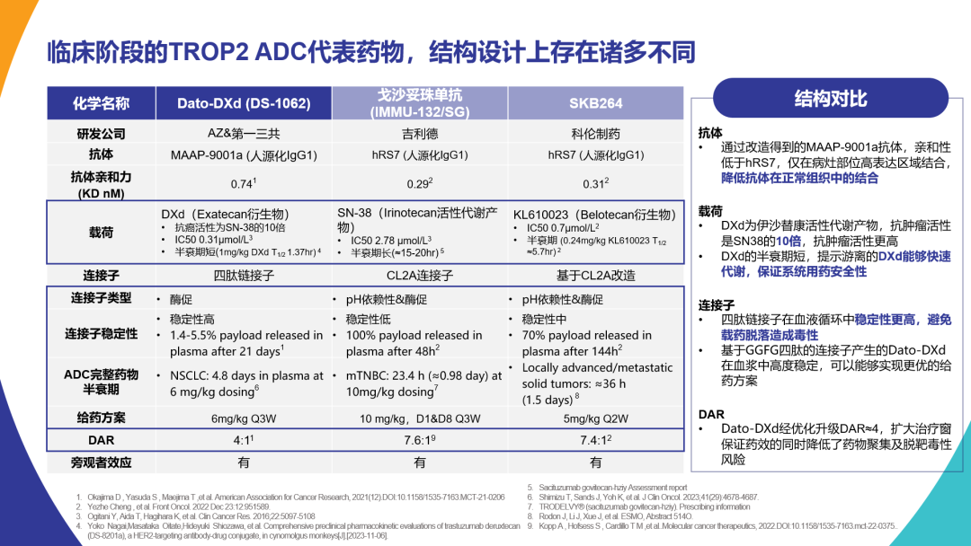 【3906】李子明教授：TROP2 ADC结构剖析，Dato-DXd展现最佳潜质，兼顾疗效和安全性医药新闻-ByDrug-一站式医药资源共享中心-医药魔方