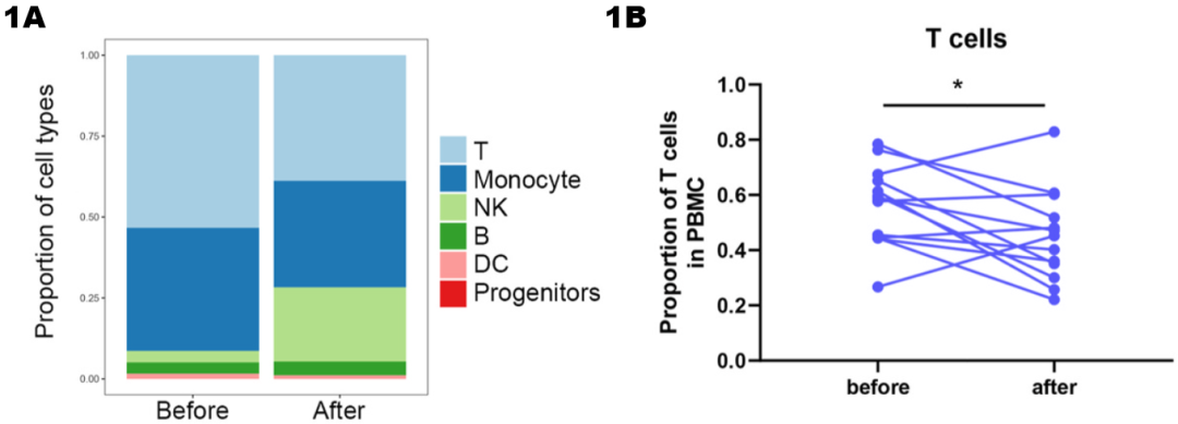 BD Rhapsody™ 技术助力粪便菌群移植（FMT）治疗系统性红斑狼疮（SLE）外周血免疫系统的变化研究医药新闻-ByDrug-一站式医药资源共享中心-医药魔方