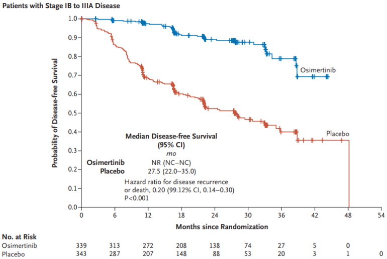 辅助靶向治疗之首个确证5年OS获益，奥希替尼6登NEJM医药新闻-ByDrug-一站式医药资源共享中心-医药魔方