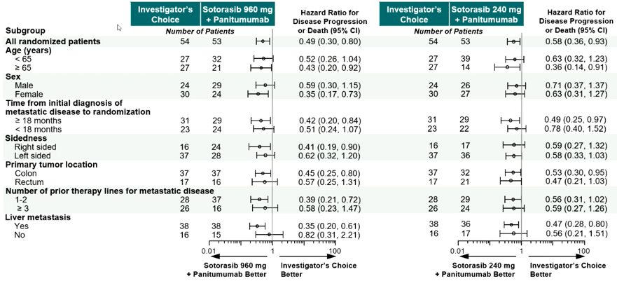 【爱肠学院】CodeBreaK 300研究：Sotorasib+帕尼单抗在化疗难治性KRAS G12C突变型转移性结直肠癌的探索医药新闻 ...