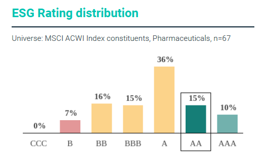 联邦制药MSCI ESG评级升至AA级，可持续发展连获佳绩医药新闻-ByDrug-一站式医药资源共享中心-医药魔方