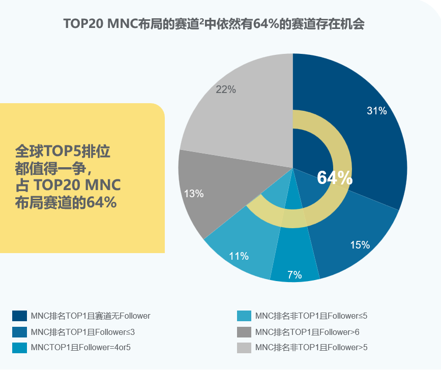TOP20 MNC布局的"低竞争高确定性"赛道清单医药新闻-ByDrug-一站式医药资源共享中心-医药魔方