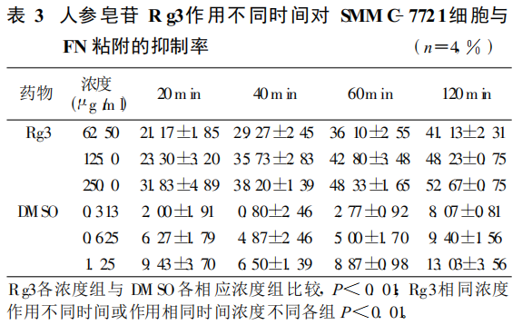 人参皂苷Rg3抗人肝癌细胞株侵袭和转移的实验研究医药新闻-ByDrug-一站式医药资源共享中心-医药魔方