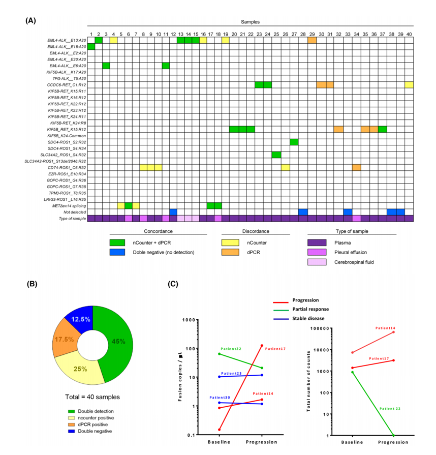 使用基于RNA技术的液体活检检测NSCLC中ALK、ROS1、RET融合和METΔex14医药新闻-ByDrug-一站式医药资源共享中心-医药魔方
