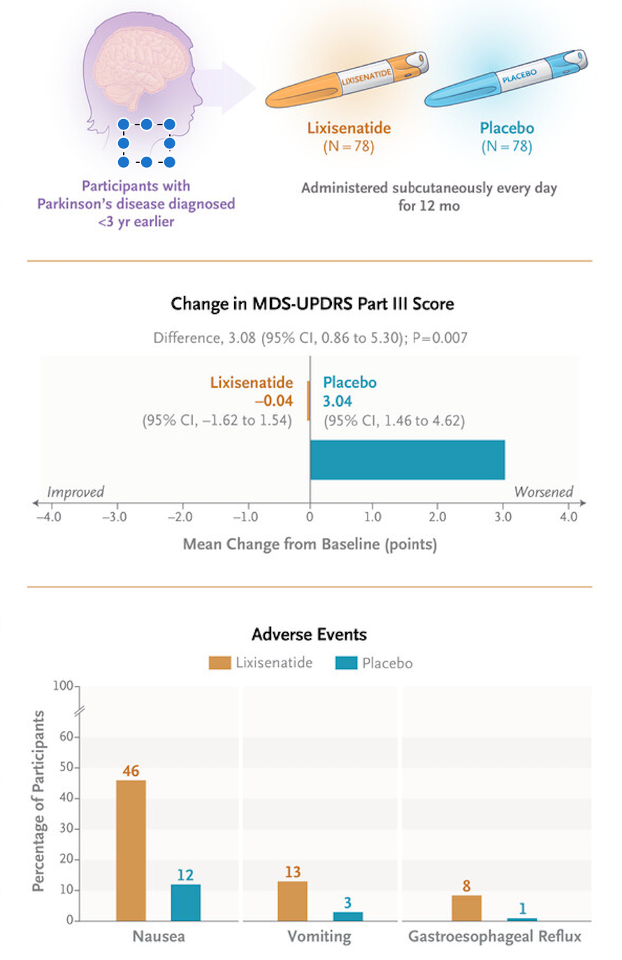 NEJM重磅：GLP-1类药物，在临床试验中减缓帕金森病的进展医药新闻-ByDrug-一站式医药资源共享中心-医药魔方