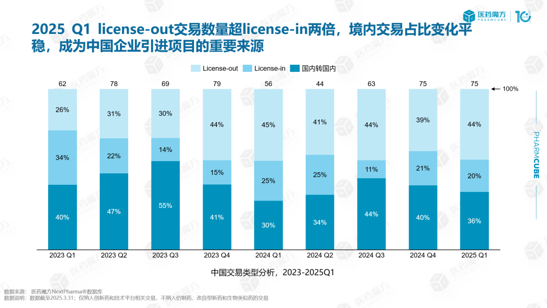报告下载 | 2025年Q1全球医药交易趋势分析医药新闻-ByDrug-一站式医药资源共享中心-医药魔方