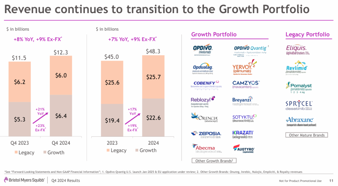 BMS 2024年财报：Eliquis销售额133亿美元，心肌病新药Camzyos爆发增长161%医药新闻-ByDrug-一站式医药资源共享中心-医药魔方