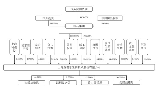CRO公司益诺思IPO注册生效，即将上市医药新闻-ByDrug-一站式医药资源共享中心-医药魔方