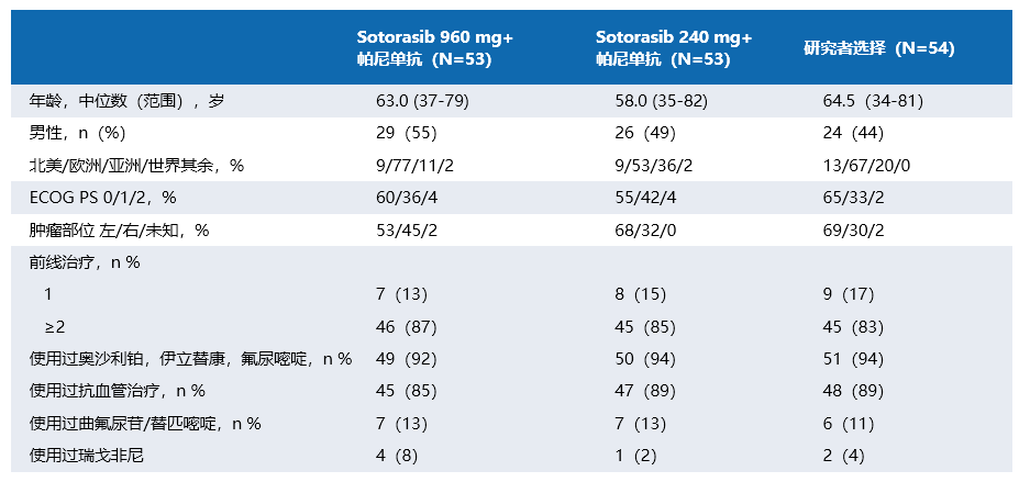 【爱肠学院】CodeBreaK 300研究：Sotorasib+帕尼单抗在化疗难治性KRAS G12C突变型转移性结直肠癌的探索医药新闻 ...