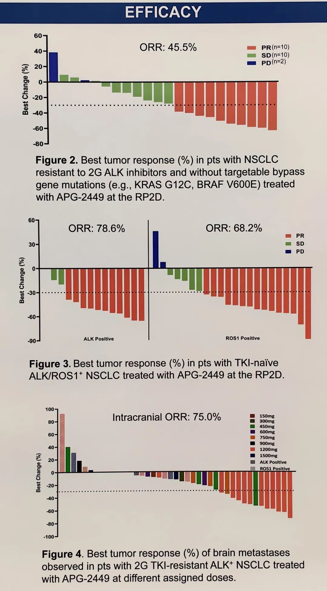 【直击ASCO 2024】FAK/ALK/ROS1三联TKI APG-2449治疗NSCLC患者最新数据公布医药新闻-ByDrug-一站式医药资源共享中心-医药魔方