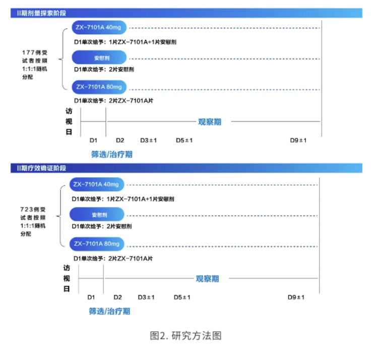 张文宏教授团队最新成果：抗流感新药ZX-7101A II/III期临床研究医药新闻-ByDrug-一站式医药资源共享中心-医药魔方