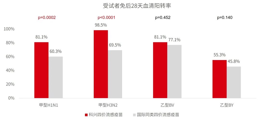 科兴四价流感疫苗免疫原性对标国际产品，细胞免疫机制揭示持久保护医药新闻-ByDrug-一站式医药资源共享中心-医药魔方