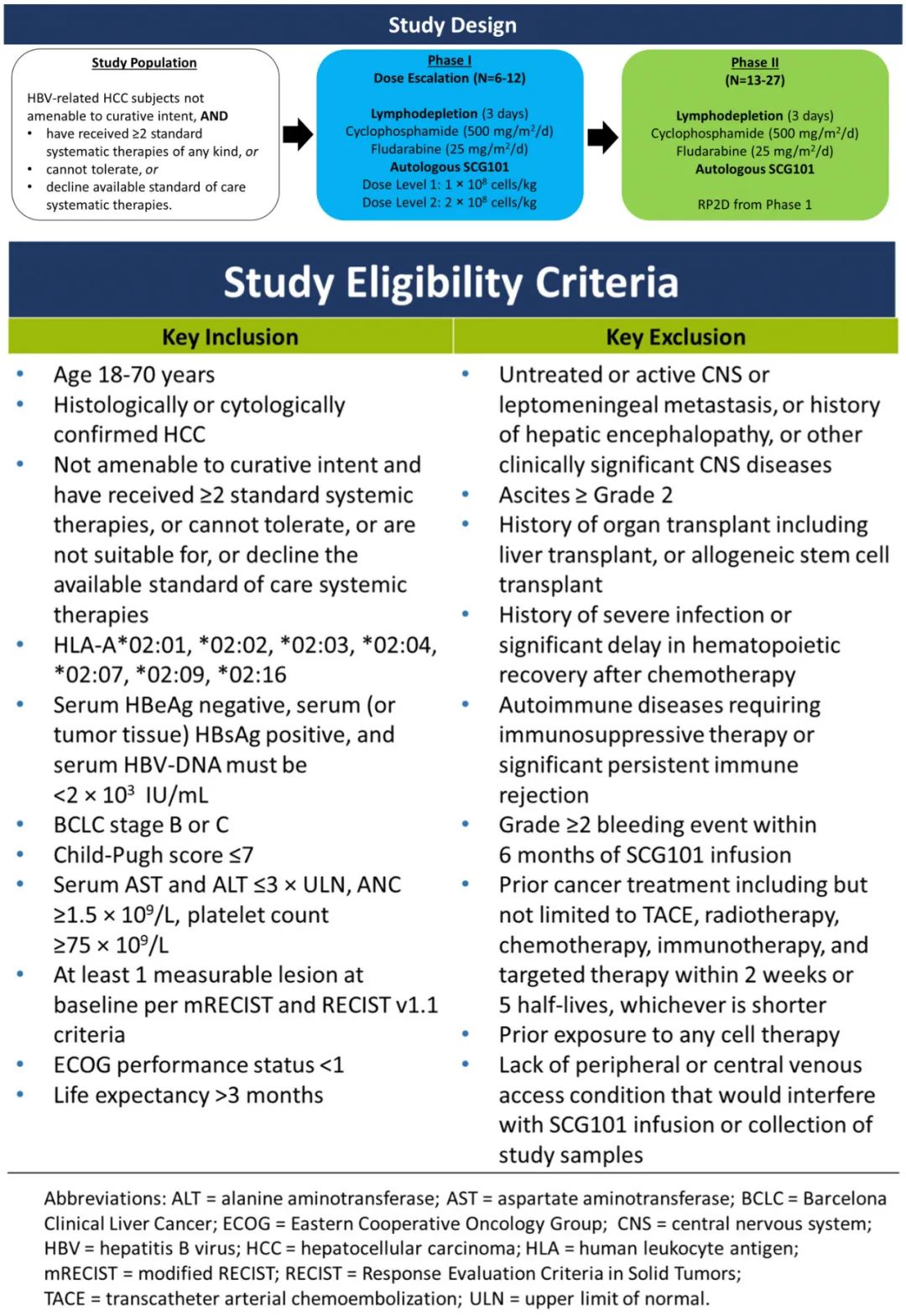 ASCO2023丨SCG101双管齐下，治疗晚期HBV-HCC显示出抗肿瘤和抗病毒活性医药新闻-ByDrug-一站式医药资源共享中心-医药魔方