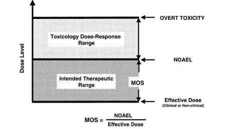 NOAEL的判定策略和思考医药新闻-ByDrug-一站式医药资源共享中心-医药魔方