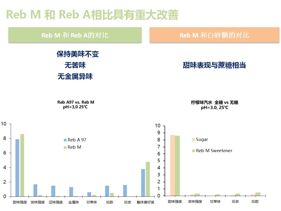 【已投企业动态】中国首家，甜菊糖革命性升级！弈柯糖酶转化Reb M是什么？医药新闻-ByDrug-一站式医药资源共享中心-医药魔方
