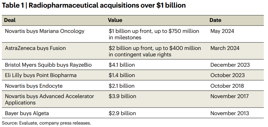 Nature：一篇5000字「核药」报告医药新闻-ByDrug-一站式医药资源共享中心-医药魔方
