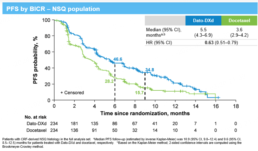 2024 ELCC|王佳蕾教授：Dato-DXd突破后线治疗困境，非鳞状NSCLC患者迎来新希望医药新闻-ByDrug-一站式医药资源共享中心-医药魔方