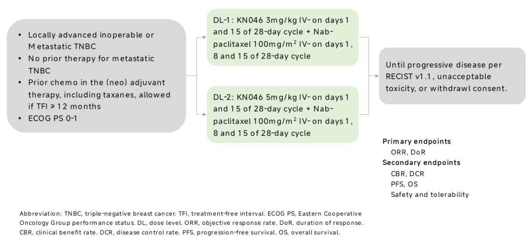 【3923】新型双特异性抗体KN046联合化疗一线治疗mTNBC获得生存获益医药新闻-ByDrug-一站式医药资源共享中心-医药魔方