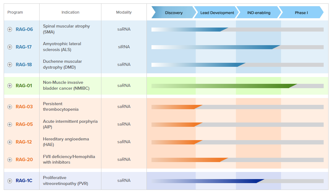 中美瑞康渐冻症创新疗法 RAG-17的Ⅰ期研究完成首例受试者给药医药新闻-ByDrug-一站式医药资源共享中心-医药魔方