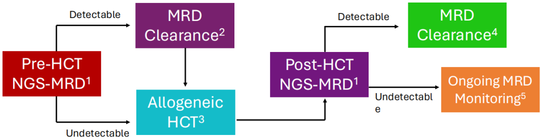Blood|全面且深度解读如何利用NGS MRD改善ALL风险分层和预防复发医药新闻-ByDrug-一站式医药资源共享中心-医药魔方