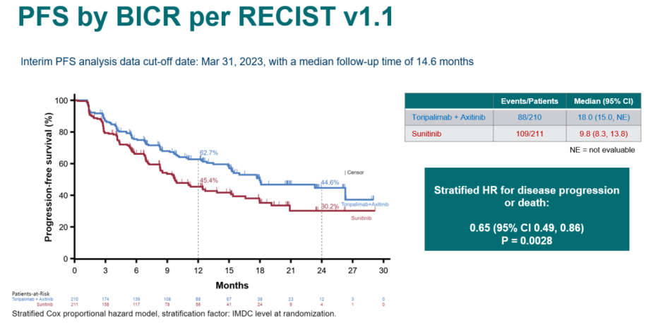 中位PFS 达18.0个月！ RENOTORCH研究刷新晚期肾癌一线免疫靶向治疗获益记录医药新闻-ByDrug-一站式医药资源共享中心-医药魔方