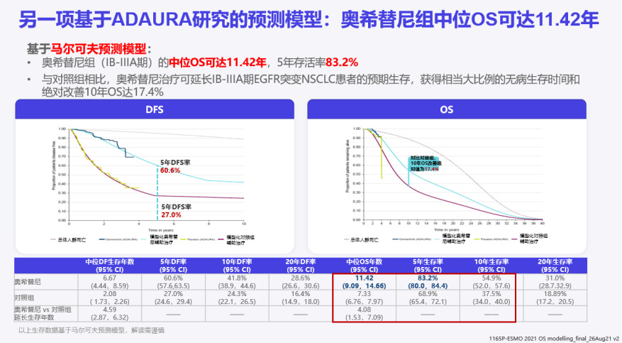 梁斐教授：从统计学角度剖析ADAURA核心数据医药新闻-ByDrug-一站式医药资源共享中心-医药魔方