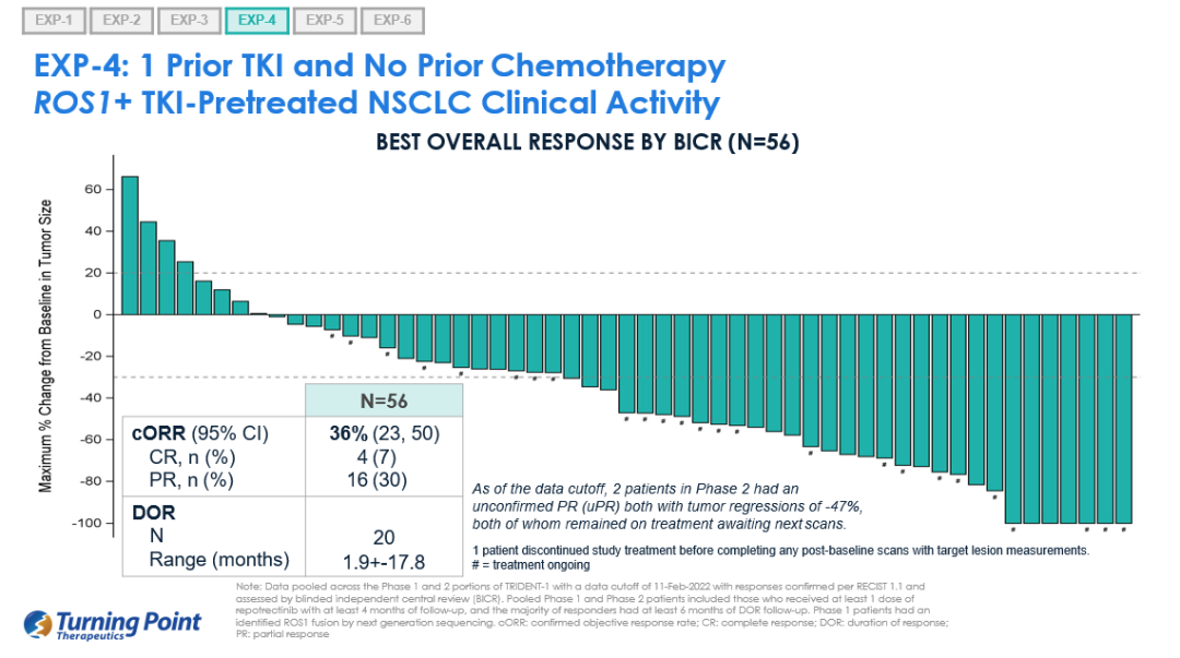陆舜教授：Repotrectinib公布TRIDENT-1研究积极顶线结果，ROS1+ NSCLC治疗再添利器医药新闻-ByDrug-一站式医药资源共享中心-医药魔方