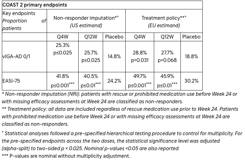 一年给药 4 次！赛诺菲「特应性皮炎」FIC新药 III 期数据积极医药新闻-ByDrug-一站式医药资源共享中心-医药魔方