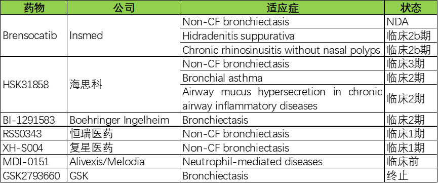 全球首款中性粒细胞靶向药物临近上市！——DPP1抑制剂或重塑炎症性肺病治疗格局医药新闻-ByDrug-一站式医药资源共享中心-医药魔方