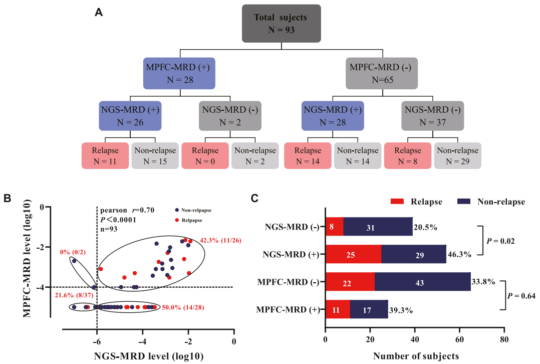 遥遥领先！Seq-MRD®第四篇文章见刊！医药新闻-ByDrug-一站式医药资源共享中心-医药魔方