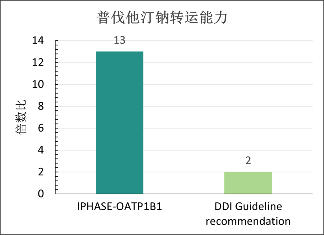 IPHASE国内首家OATP1B1转运体细胞研发成功医药新闻-ByDrug-一站式医药资源共享中心-医药魔方