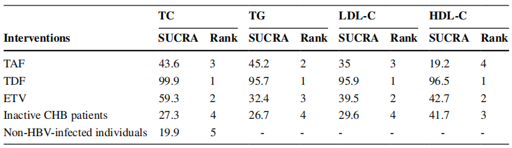 【文献速递】网络荟萃分析显示：CHB患者接受TDF治疗可降低血脂水平，TAF和ETV无显著影响医药新闻-ByDrug-一站式医药资源共享中心-医药魔方
