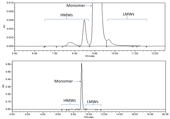 凯莱英生物|高效稳健的SEC分析平台，为抗体和ADC药物关键质量属性的监控保驾护航医药新闻-ByDrug-一站式医药资源共享中心-医药魔方