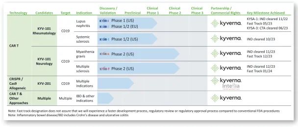 总额近3亿美元！Kyverna提高IPO金额，聚焦自免疾病CAR-T疗法医药新闻-ByDrug-一站式医药资源共享中心-医药魔方