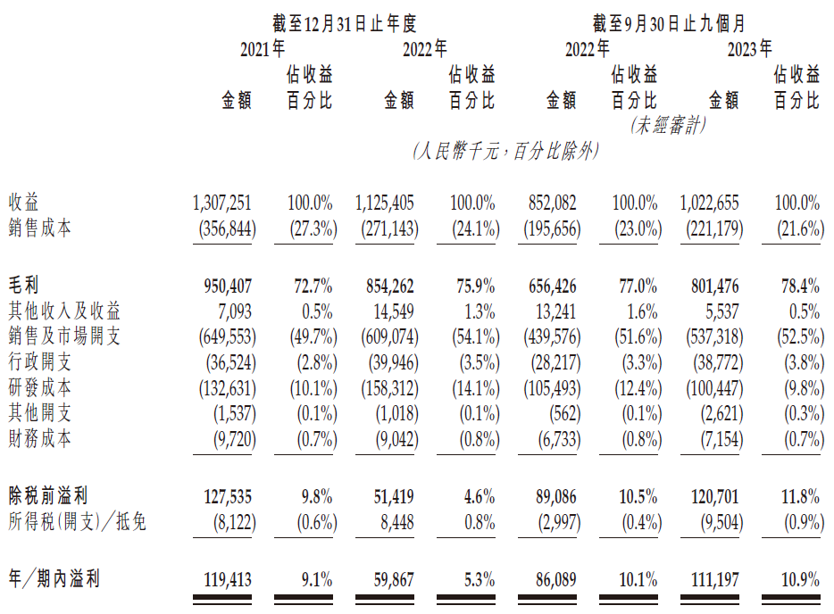 九源基因港股IPO获受理，2023年前三季度营收超10亿医药新闻-ByDrug-一站式医药资源共享中心-医药魔方