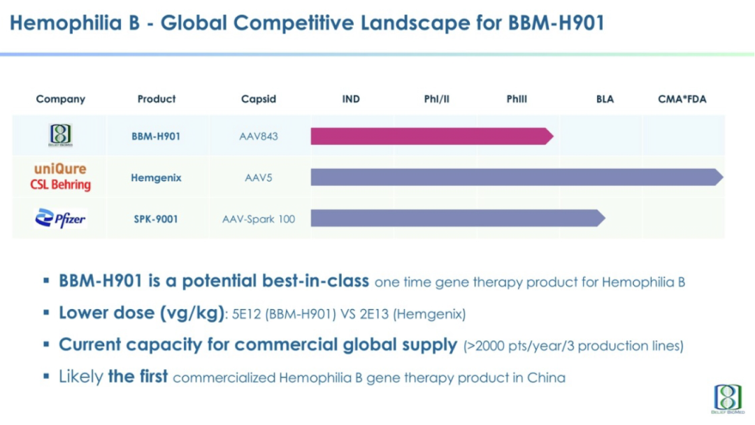 国内首款：信念医药B型血友病AAV基因疗法申报上市医药新闻-ByDrug-一站式医药资源共享中心-医药魔方