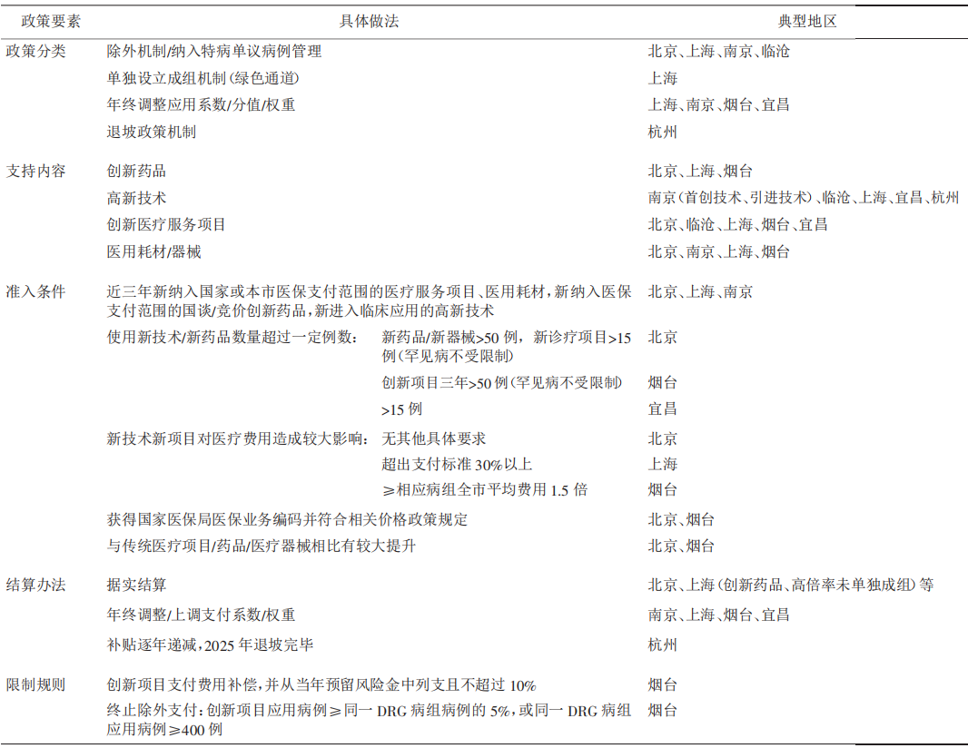 DRG/DIP特例单议：各地病种遴选/限制规则盘点首发医药新闻-ByDrug-一站式医药资源共享中心-医药魔方
