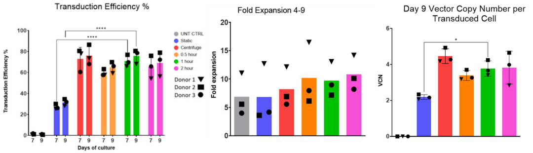 Sepax C-Pro SpinOculation程序：助力在封闭系统中高效进行慢病毒载体自动化转导医药新闻-ByDrug-一站式医药资源共享 ...