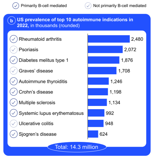 Nature：“免疫重置”有望治愈自免，相关TCE、CAR-T疗法竞争格局一揽医药新闻-ByDrug-一站式医药资源共享中心-医药魔方