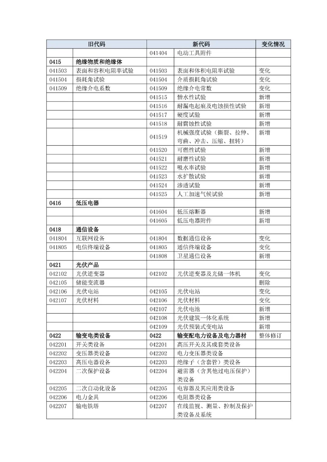 请注意！新版《实验室认可领域分类》实施（附修订对照表）医药新闻-ByDrug-一站式医药资源共享中心-医药魔方