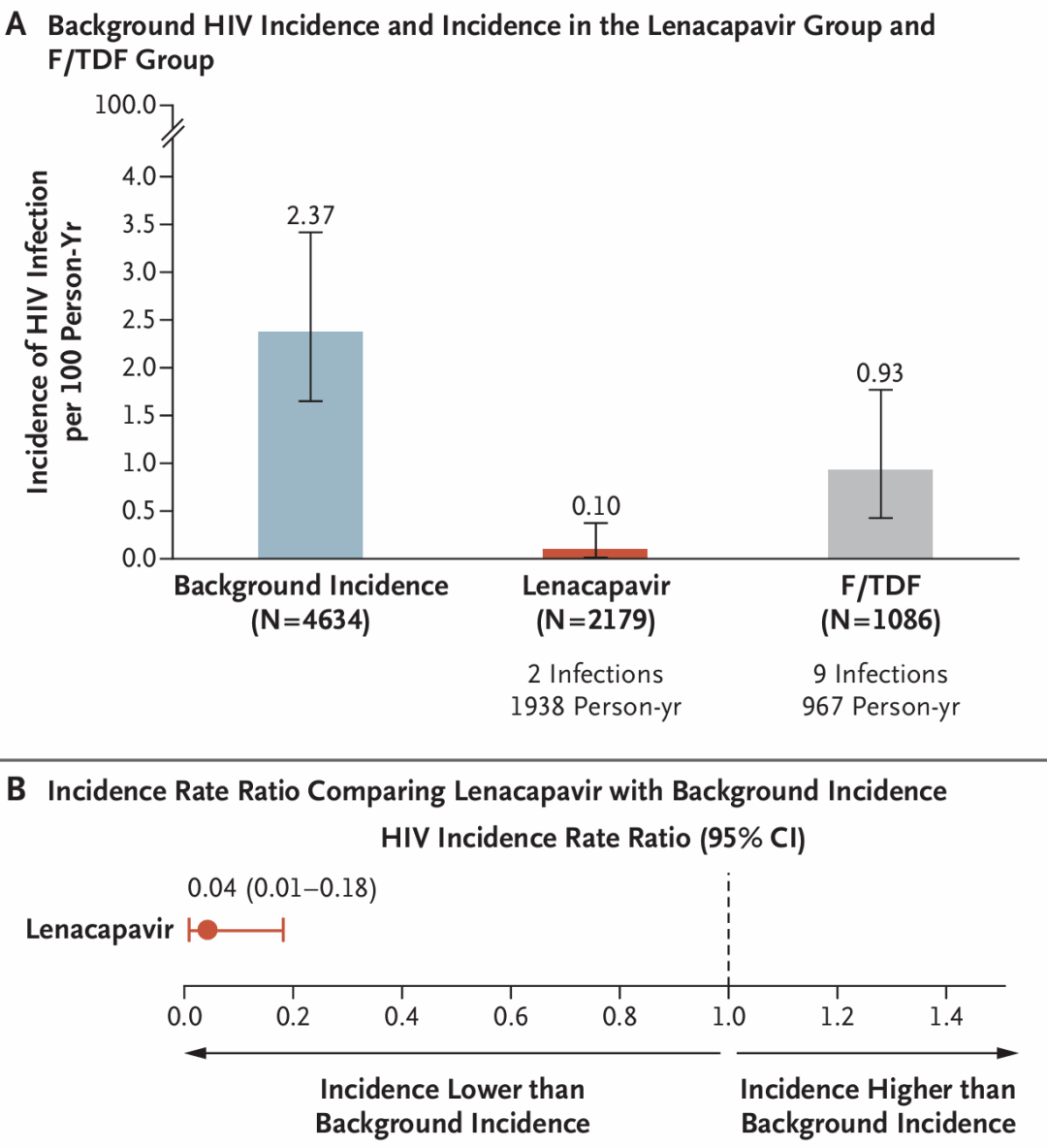 一年两针，近100%有效！长效HIV-1预防药物获FDA批准上市医药新闻-ByDrug-一站式医药资源共享中心-医药魔方