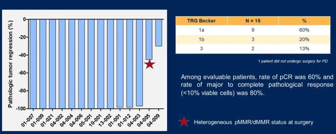 ASCO GI现场之声 | INFINITY研究：“双免方案”作为MSI-H可切除胃或胃食管交界部腺癌新辅助治疗大有可为医药新闻-ByDrug-一站式医药资源共享中心-医药魔方