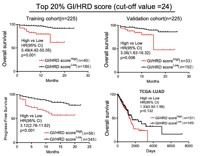 学术发表｜基因组不稳定性评分（GI/HRD score）与TP53状态联合预测肺腺癌预后医药新闻-ByDrug-一站式医药资源共享中心-医药魔方