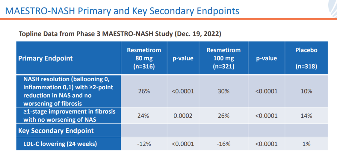 里程碑！首款NASH新药获FDA加速批准上市医药新闻-ByDrug-一站式医药资源共享中心-医药魔方