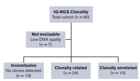 基于IG/TCR NGS检测揭示经典霍奇金淋巴瘤复发的奥秘，可能会改变临床治疗策略！医药新闻-ByDrug-一站式医药资源共享中心-医药魔方