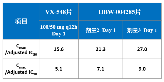 海博为药业新药HBW-004285片超越VX-548，临床研究再创新高！医药新闻-ByDrug-一站式医药资源共享中心-医药魔方