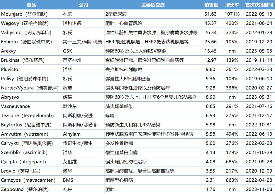 2023年销售表现出色新药TOP20医药新闻-ByDrug-一站式医药资源共享中心-医药魔方